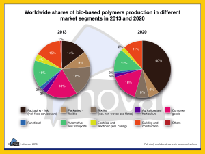Fast growth of bio-based polymers: Production capacity will triple from ...