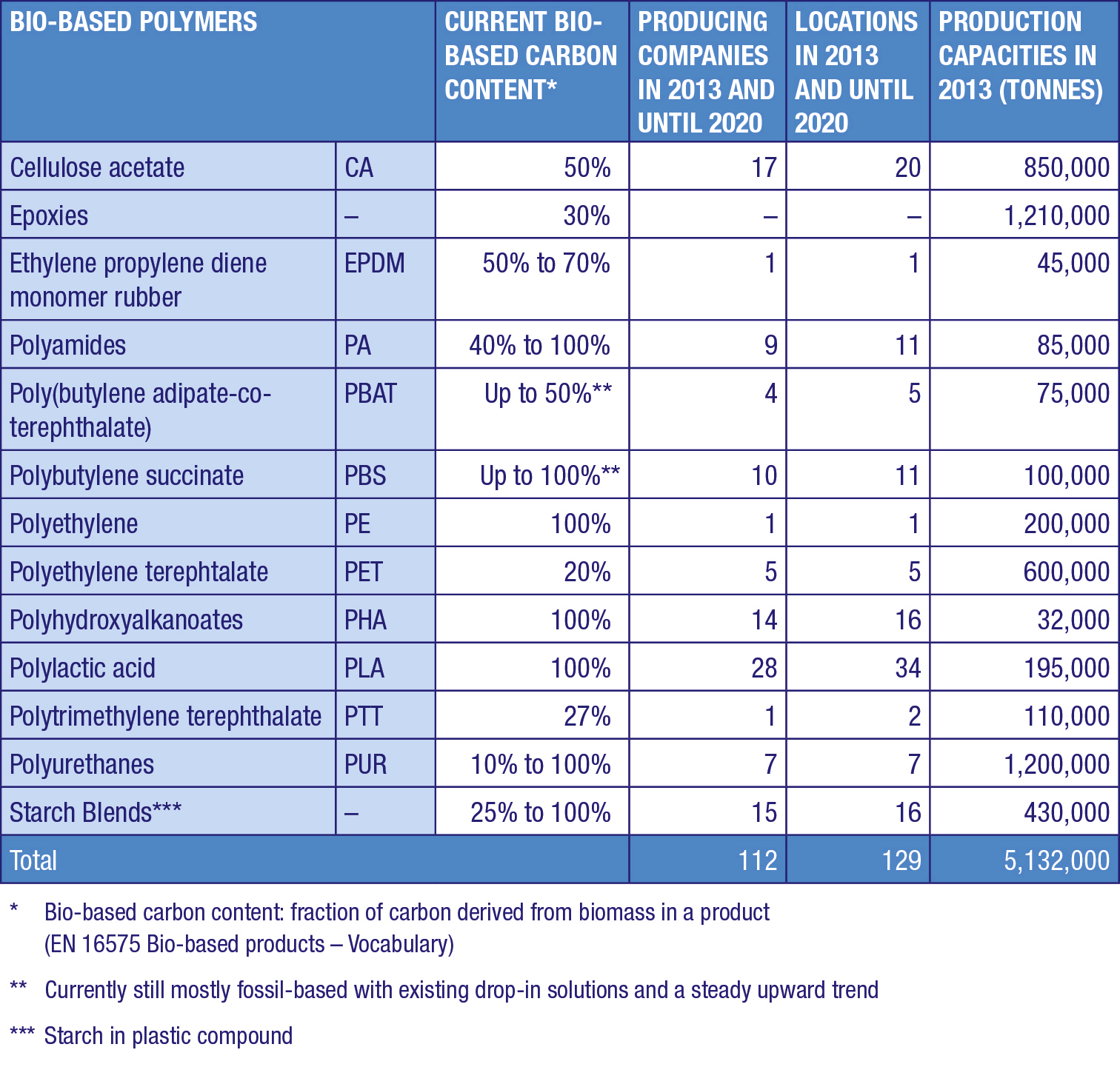 Fast growth of bio-based polymers: Production capacity will triple from ...