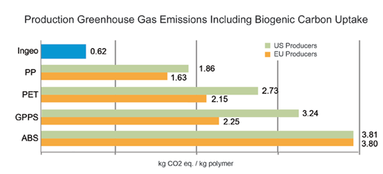 Revised NatureWorks Ingeo Biopolymer Life Cycle Assessment Data Passes ...