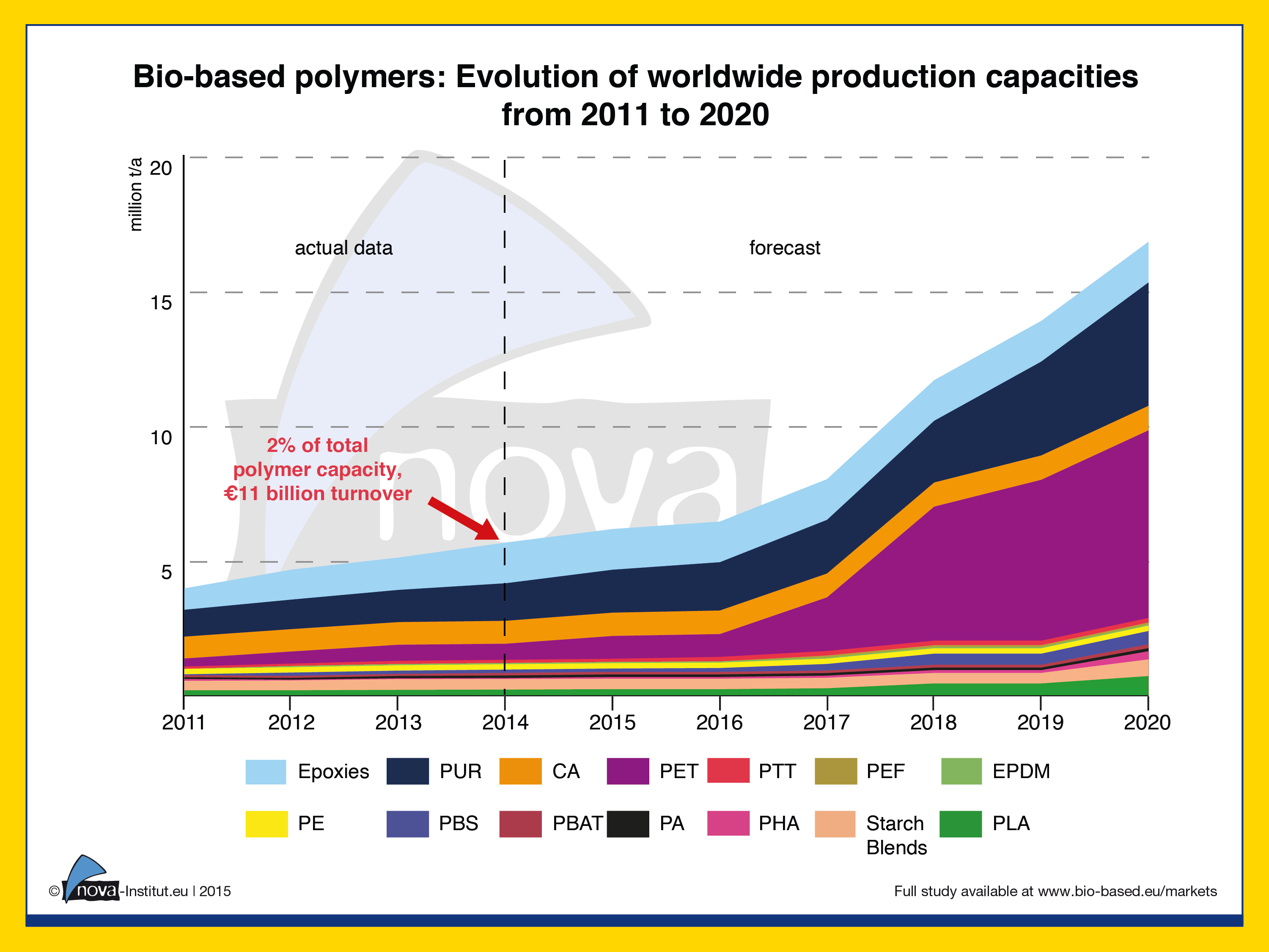 Bio-based polymers: Will the positive growth trend continue ...