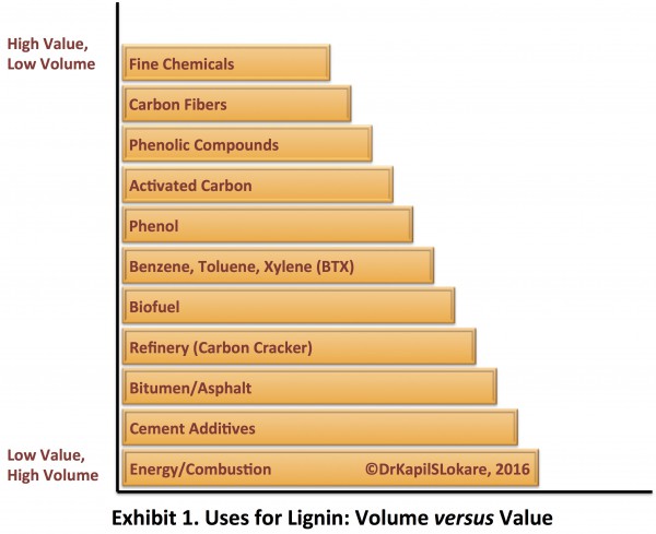 Depolymerizing lignin and making it pay – now, soon, never? - Renewable ...