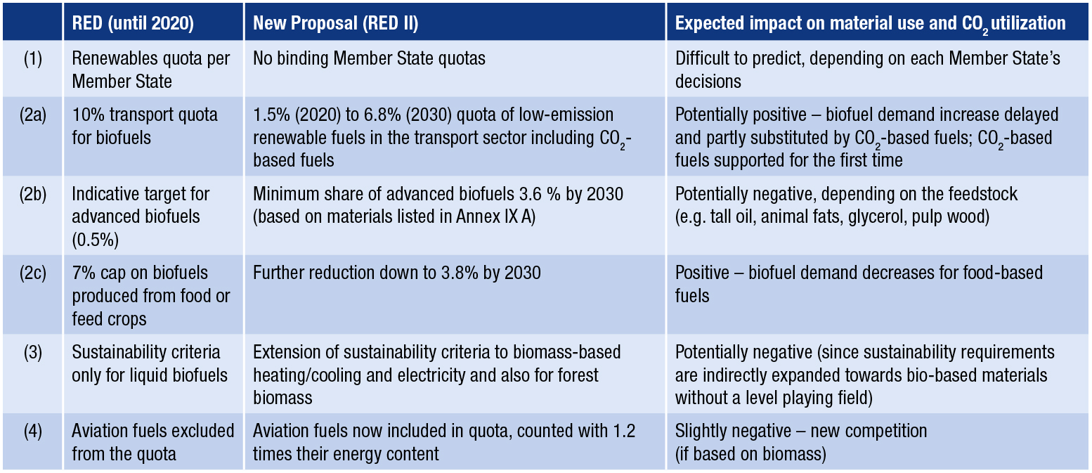 The RED II Proposal and Its Impact on the Bio-based Material and CO2 ...