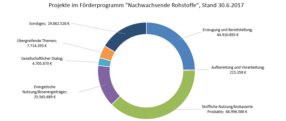 Überblick über die aktuelle Mittelverteilung Förderprogramm Nachwachsende Rohstoffe - Renewable ...