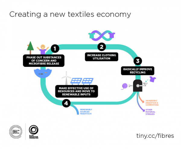 A New Textiles Economy: Redesigning fashion's future - Renewable Carbon ...