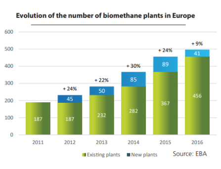 GIE and EBA publish the 'European Biomethane Map 2018' - Renewable ...