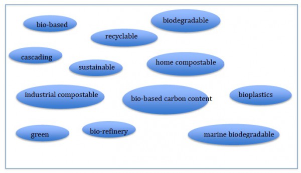 Common language across the value chains of bio-based products – where ...