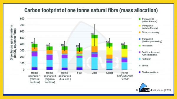 Natural fibres show outstandingly low CO2 footprint compared to glass ...