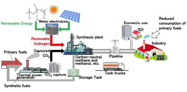 Methane Synthesis Test Facility for Effective Utilization of CO2 ...