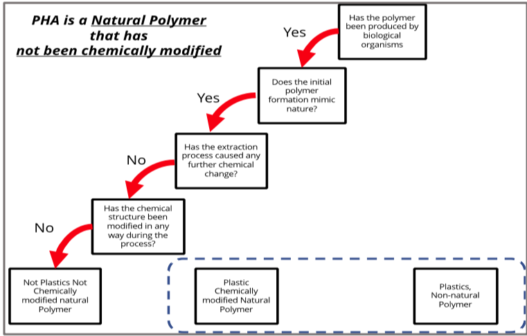 PHA (Polyhydroxyalkanoates) are a class of Natural Polymers that have ...