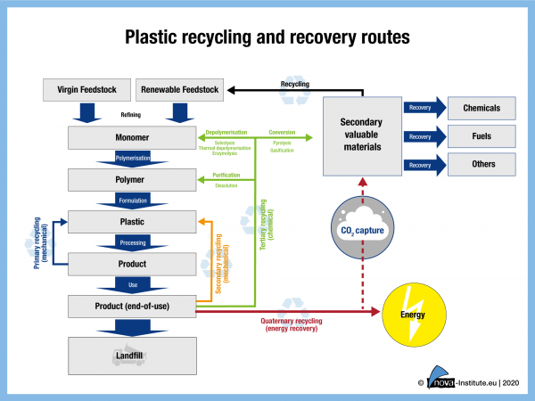 New market and technology report: Chemical Recycling – Status, Trends ...