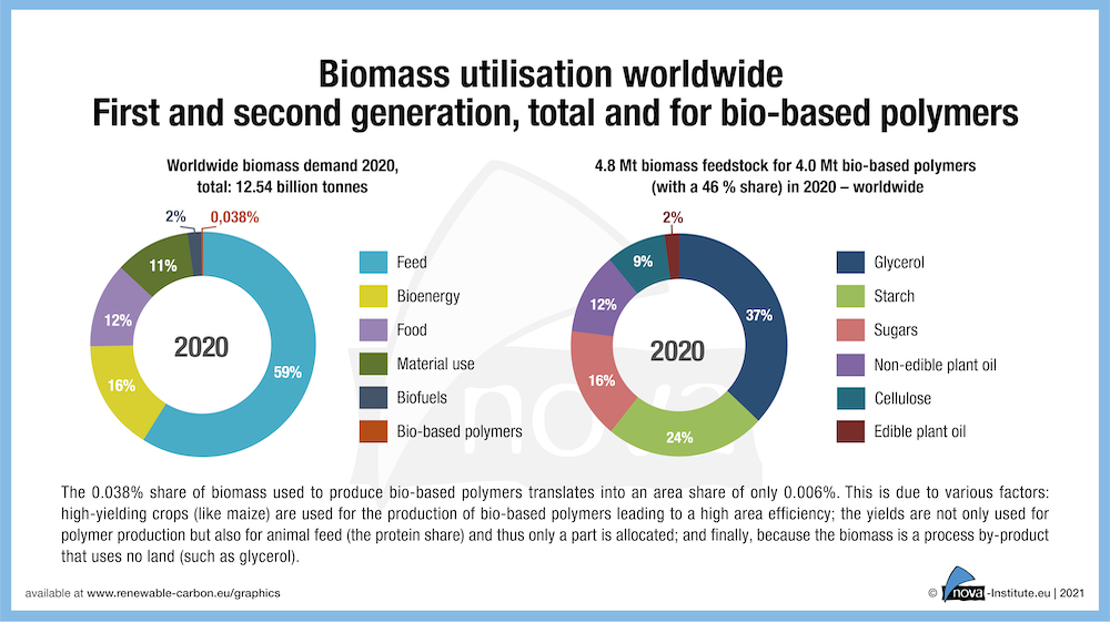 For the first time: Growth rate for bio-based polymers with 8 % CAGR ...