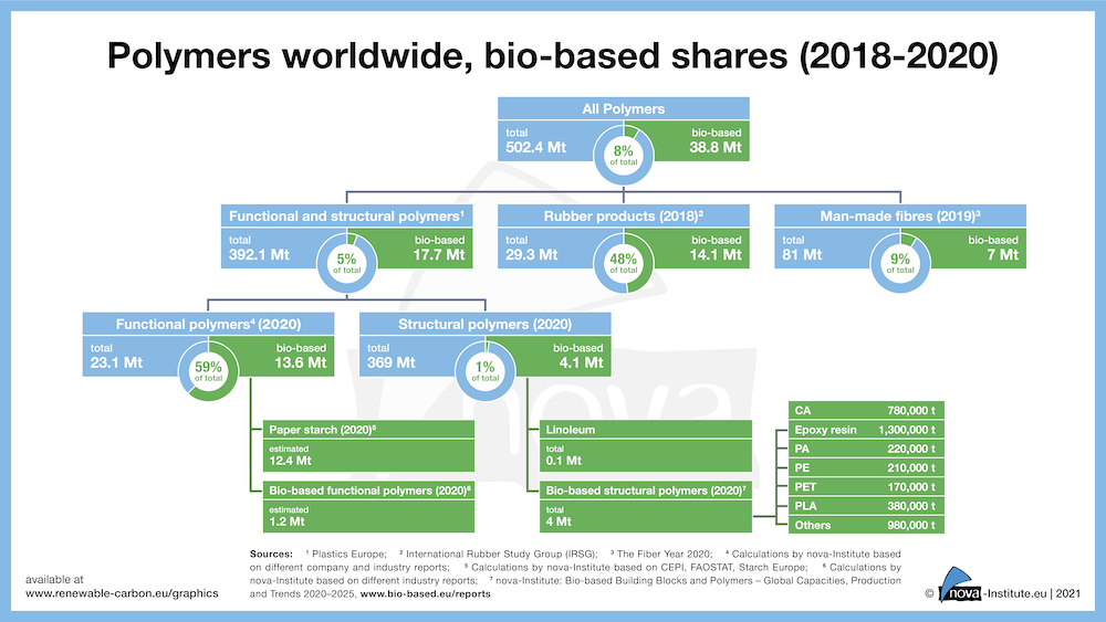 For the first time: Growth rate for bio-based polymers with 8 % CAGR ...