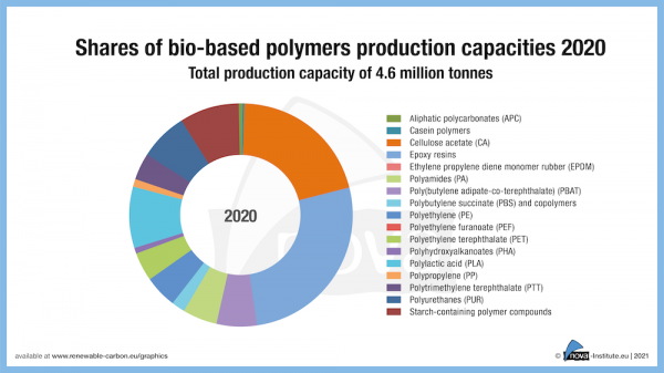 For the first time: Growth rate for bio-based polymers with 8 % CAGR ...