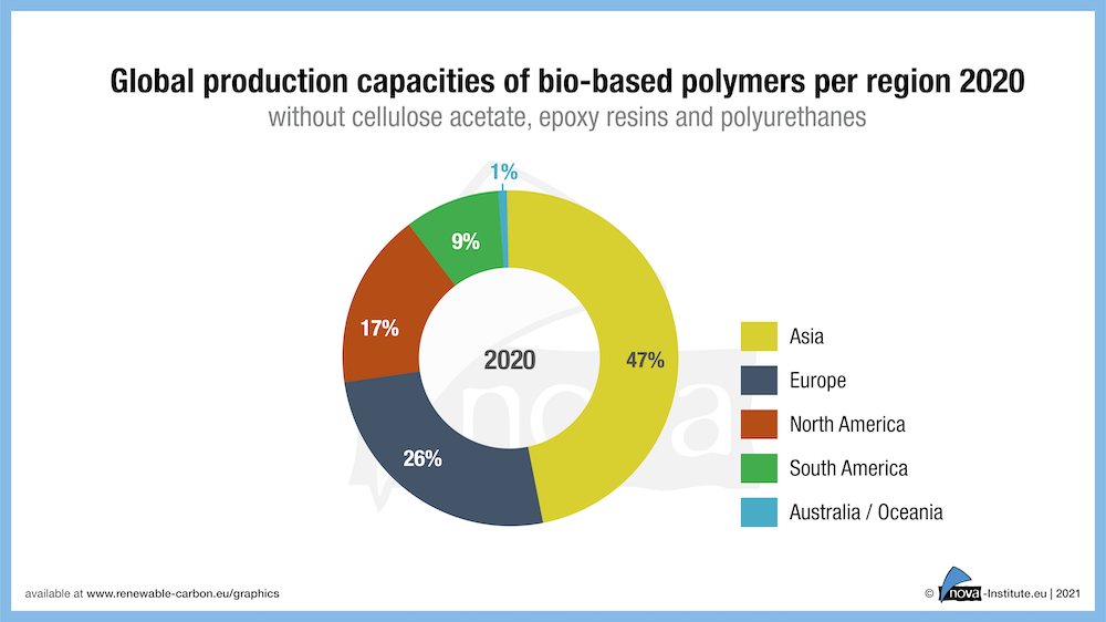 For the first time: Growth rate for bio-based polymers with 8 % CAGR ...