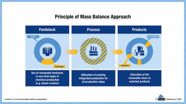 Bio-based Naphtha and Mass Balance Approach – Status & Outlook ...