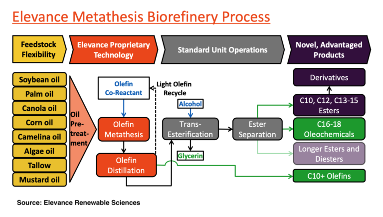 Update in metathesis technology commercialisation - Renewable Carbon News
