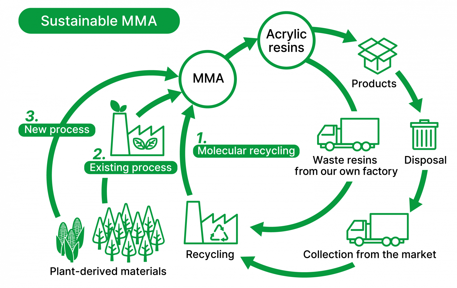 Design of Pilot Plant for MMA Monomers Using Plant-Derived Materials ...