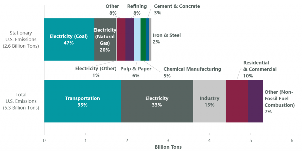 Carbon capture: Early days of a $1 trillion industry? - Renewable ...