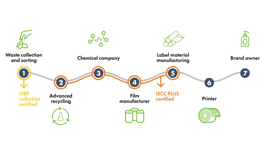 UPM Raflatac launches the world’s first certified label material to ...