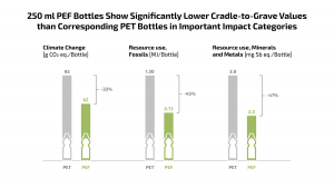 New bio-based polymer PEF shows low CO2 footprint - Renewable Carbon News