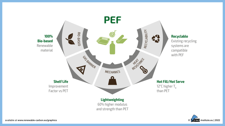 New bio-based polymer PEF shows low CO2 footprint - Renewable Carbon News