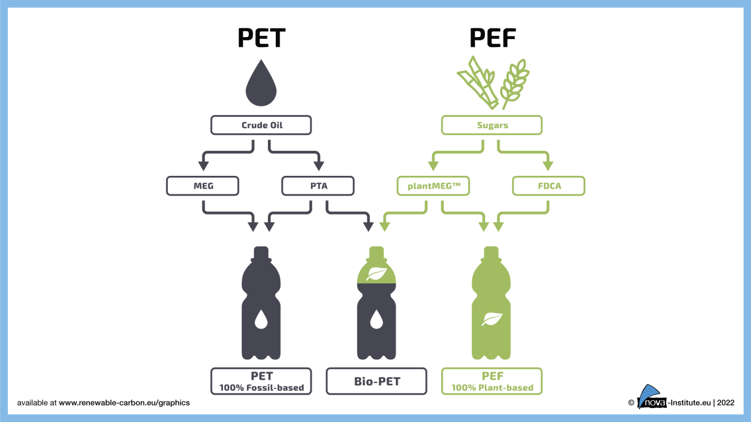 New bio-based polymer PEF shows low CO2 footprint - Renewable Carbon News