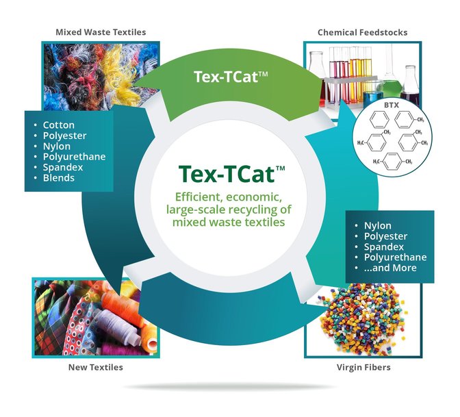 Anellotech to Advance Development of Tex-Tcat, an Efficient Recycling ...