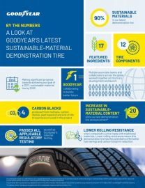 Goodyear unveils 90% sustainable-material demonstration tire, approved ...