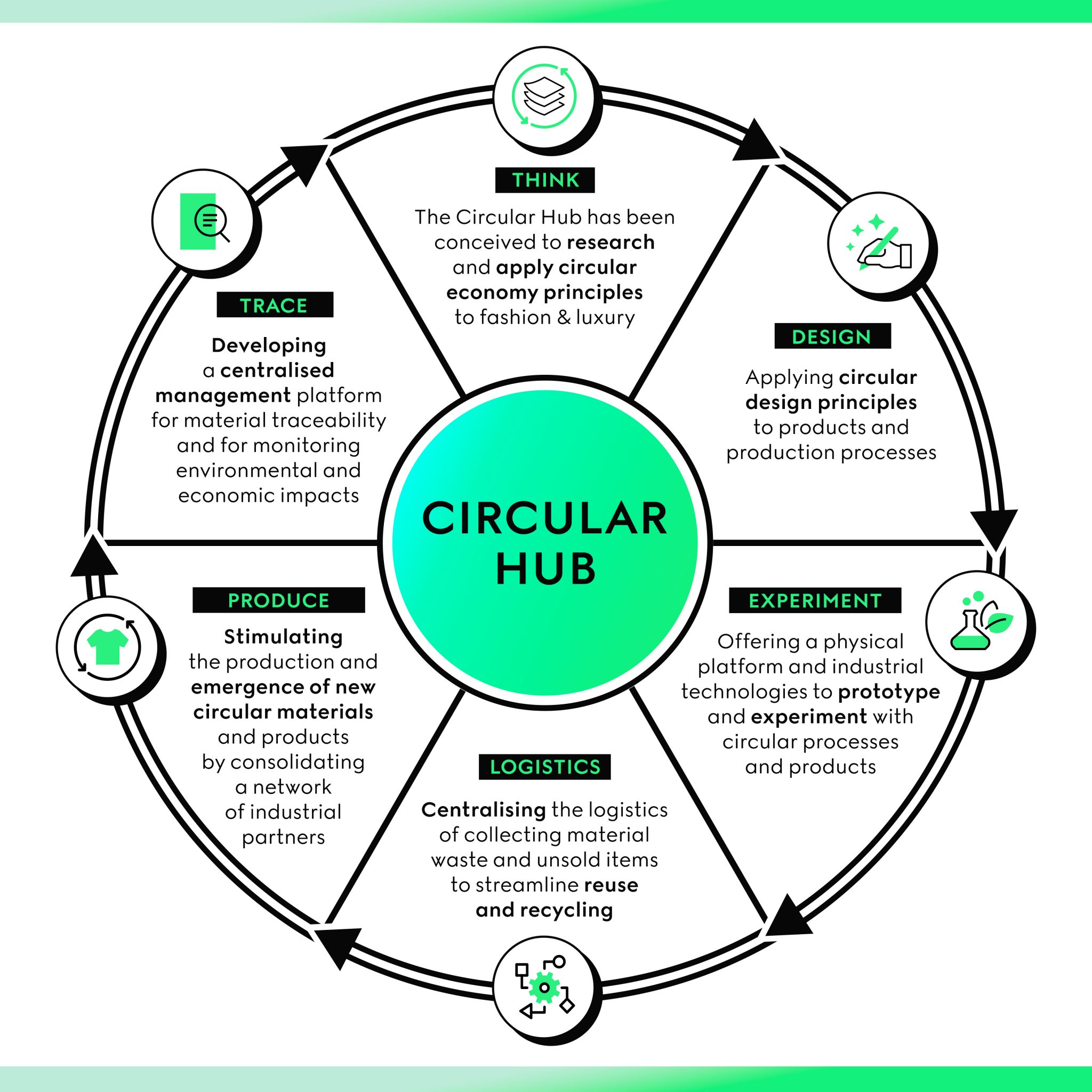 Gucci, supported by Kering, invests in first Circular Hub to power a ...