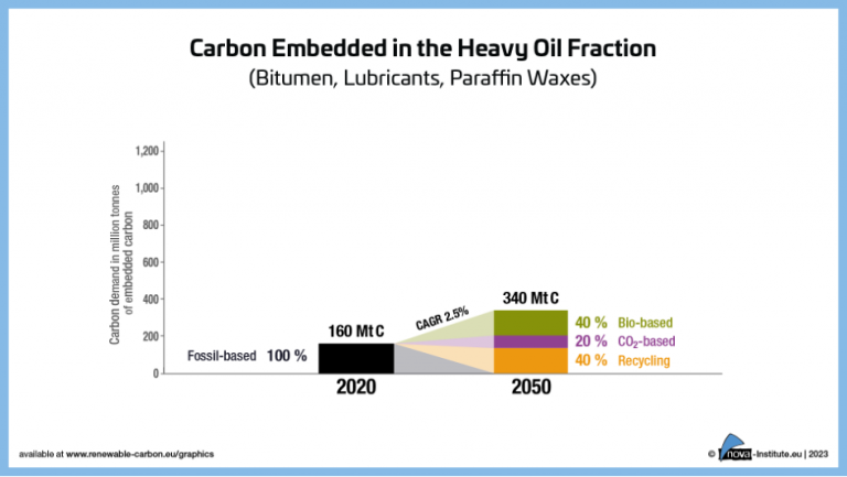 RCI Carbon Flows Report: Compilation of supply and demand of fossil and ...