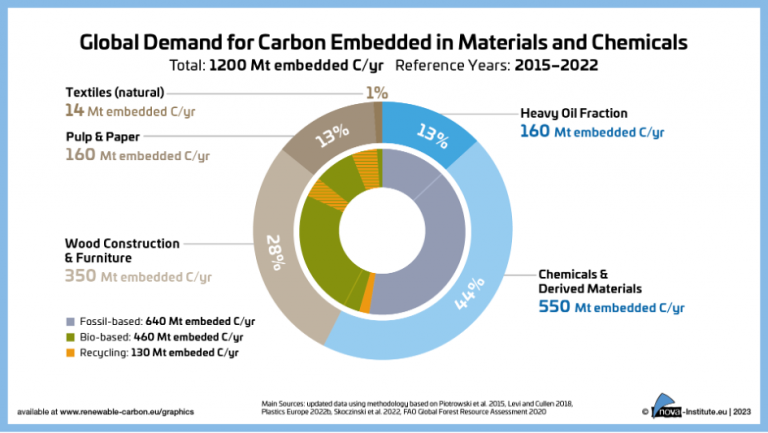 RCI Carbon Flows Report: Compilation of supply and demand of fossil and ...