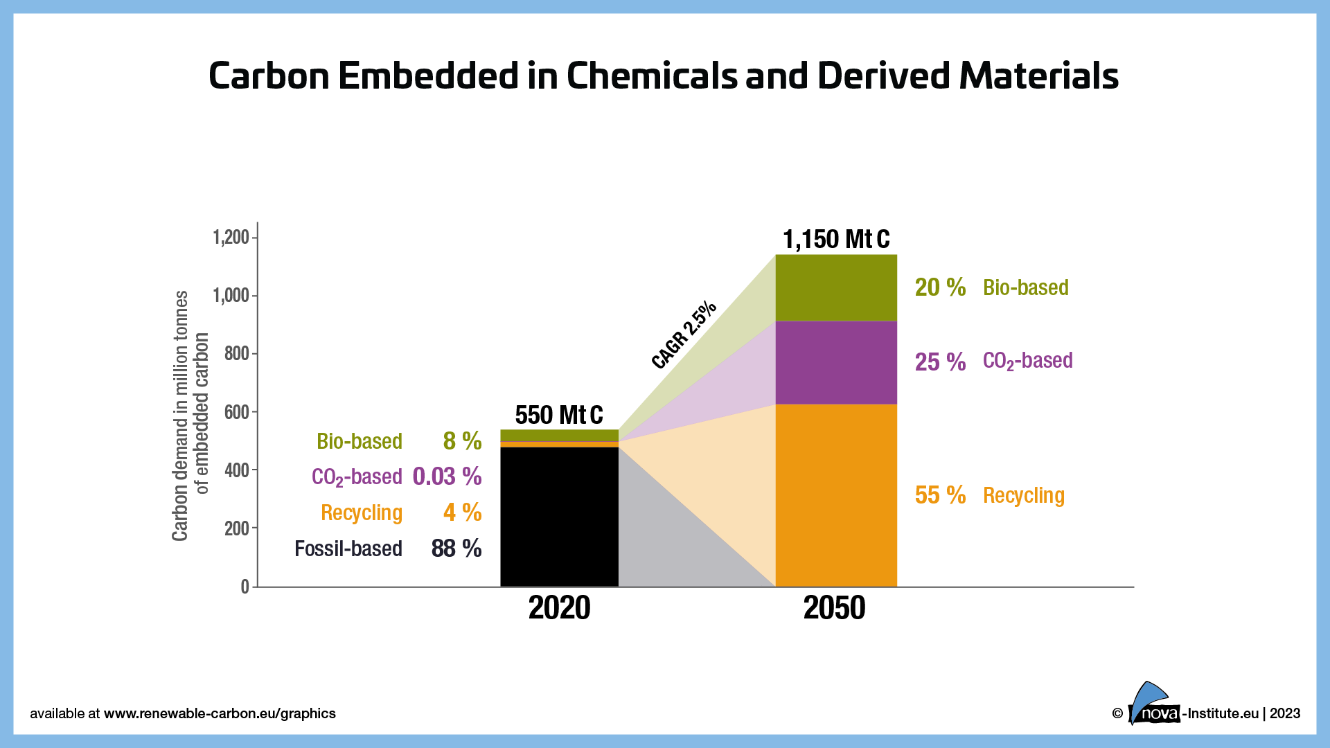 The Chemical and Plastics Industry Will Need to Replace 1 Gt of Fossil ...
