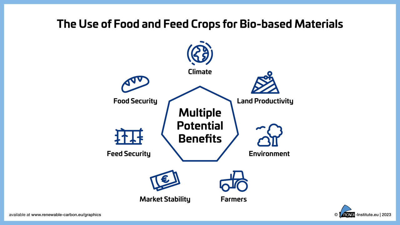 The Use of Food and Feed Crops for Bio-based Materials and the Related ...