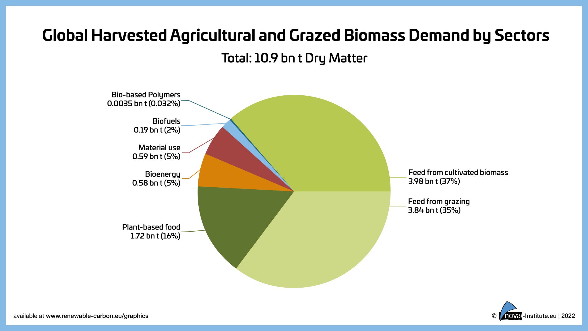 Food and Feed Crops for Bio-based Materials – Facts, Myths, Policy and ...