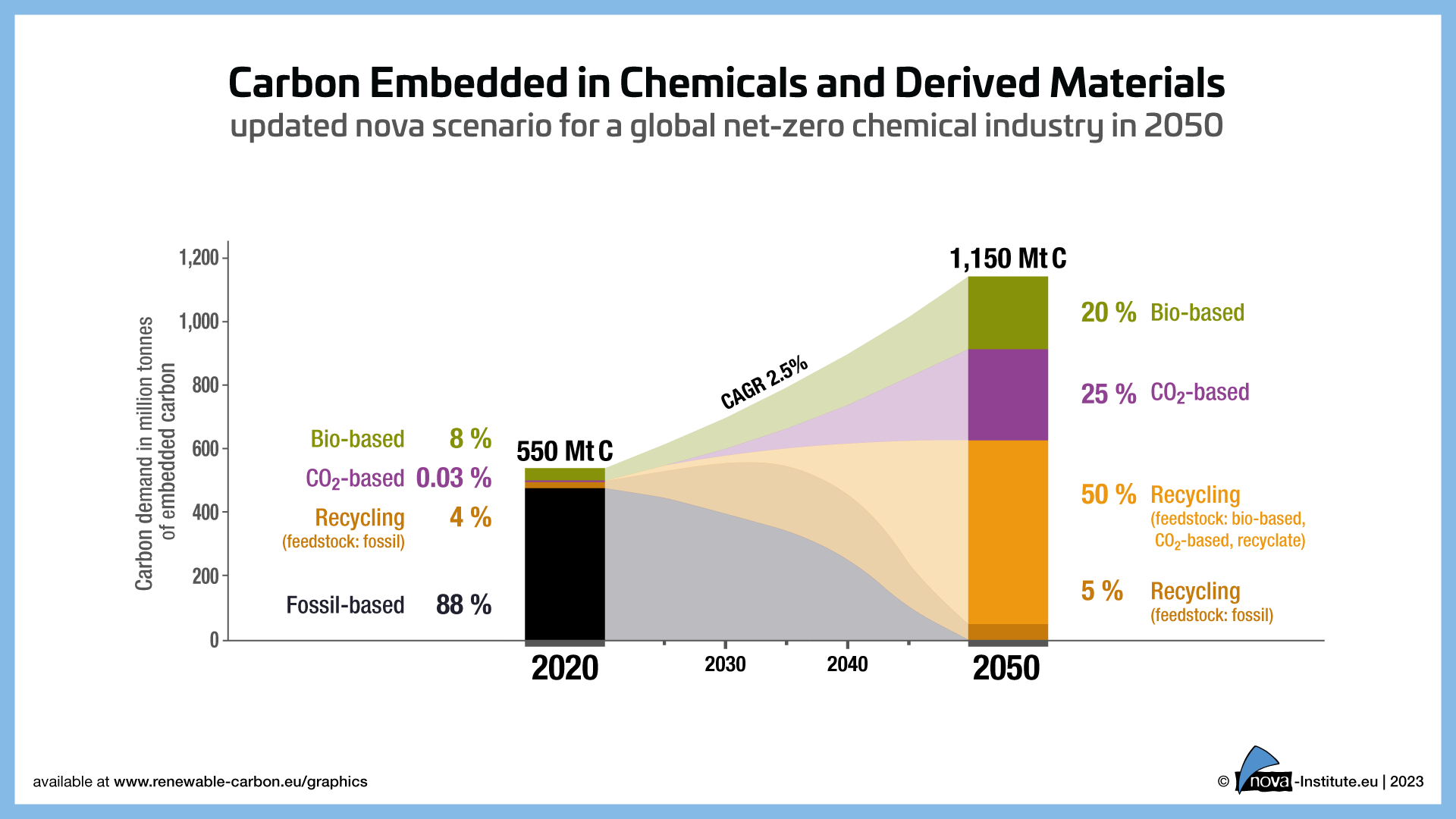 Explorative scenario for a global net-zero chemical industry in 2050 ...