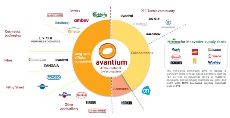 Avantium focuses on maximising the potential of its FDCA and PEF ...