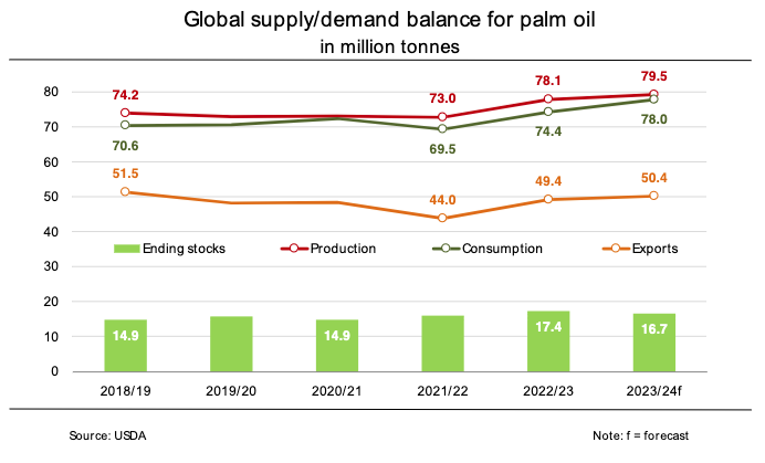 Palm oil production up 2 per cent on previous year - Renewable Carbon News