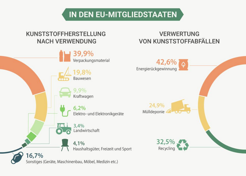 Plastic waste and recycling in the EU: facts and figures - Renewable ...