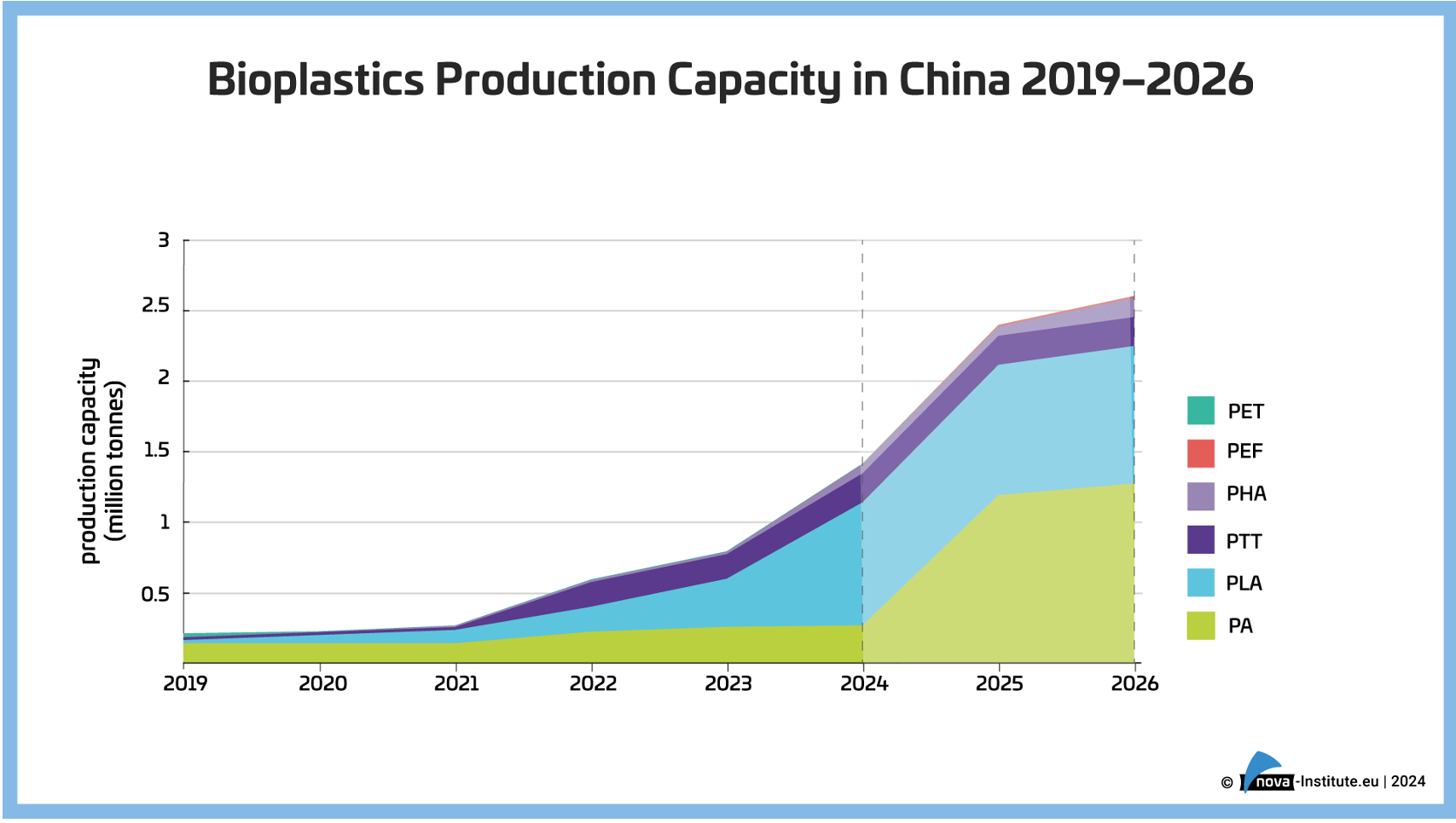 New Market Analysis: Bio-based and Biodegradable Plastics Industries in ...