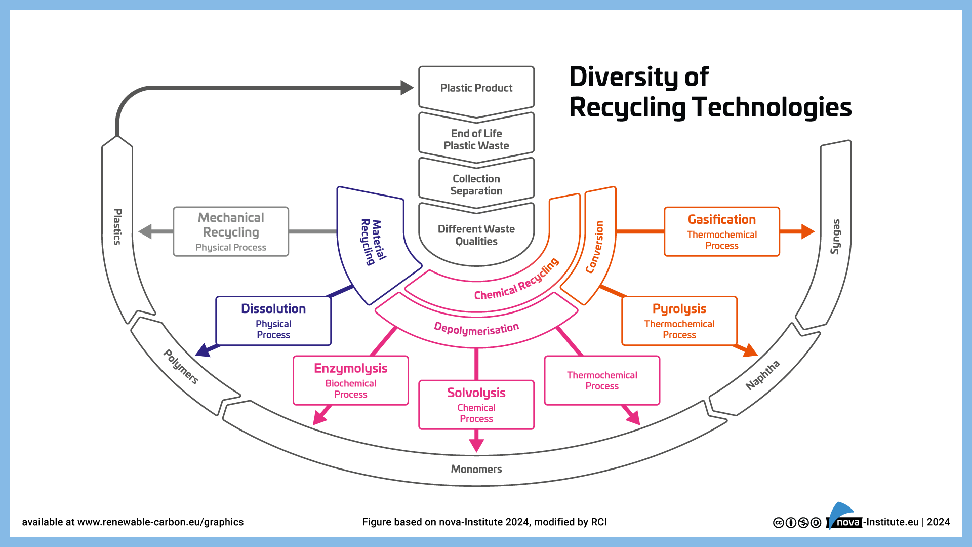 Chemical and Physical Recycling are Essential for the Realisation of ...