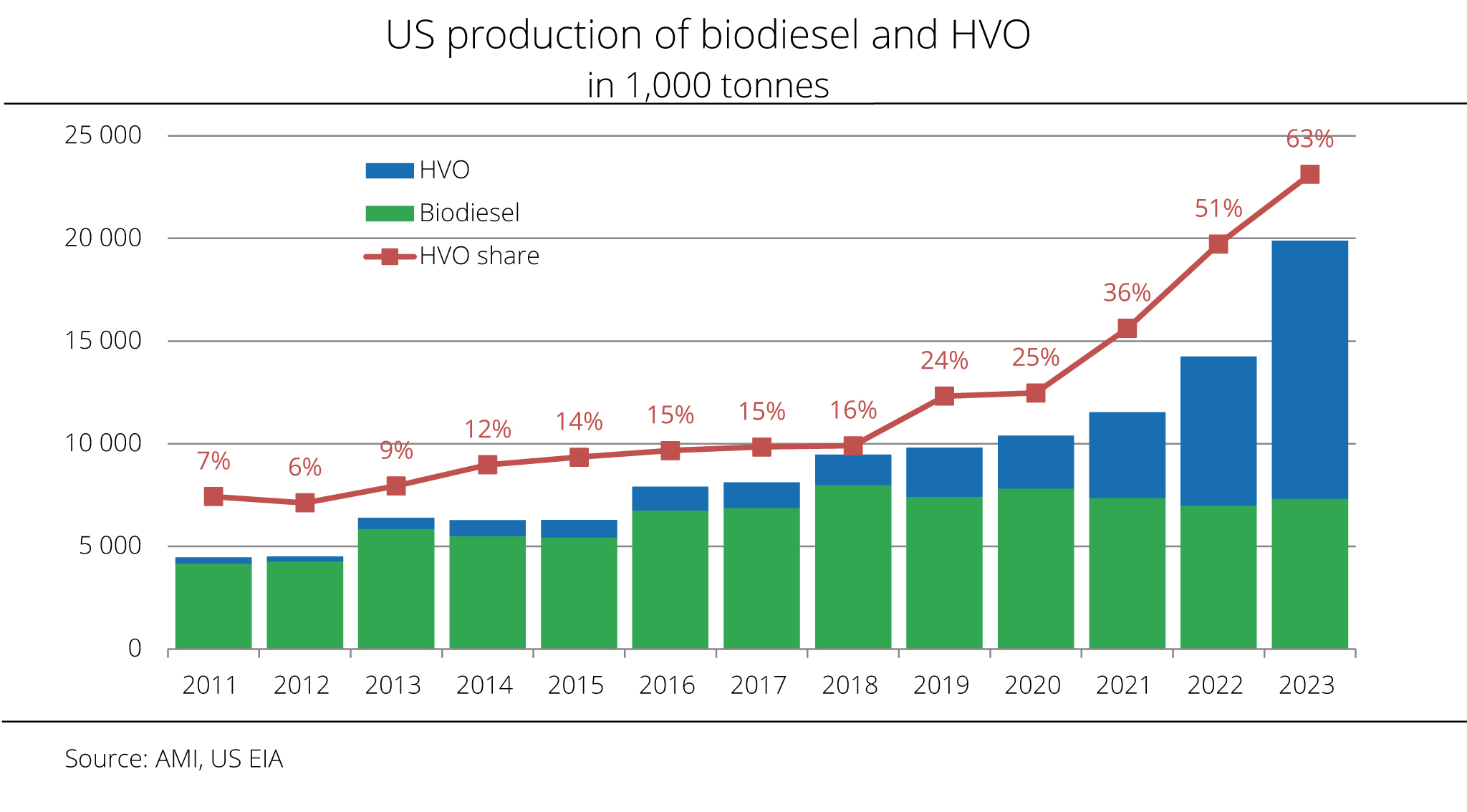 HVO gains in importance in the US - Renewable Carbon News