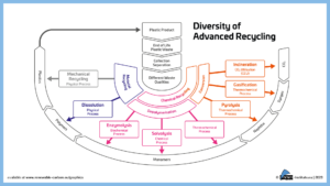 Advanced Recycling Technologies: Facts, Capacities, and Future Growth ...