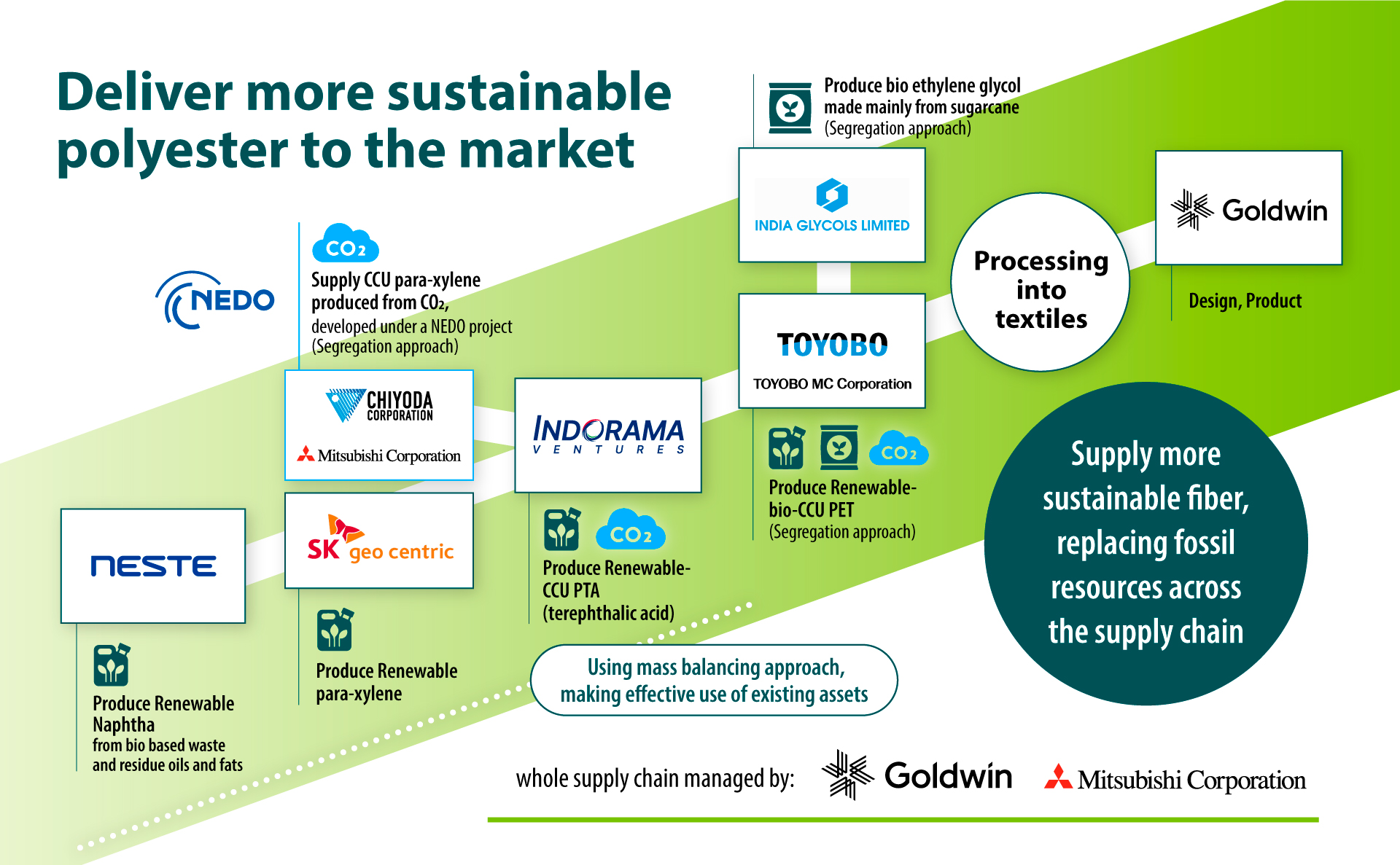 World’s first supply chain established for more sustainable polyester ...