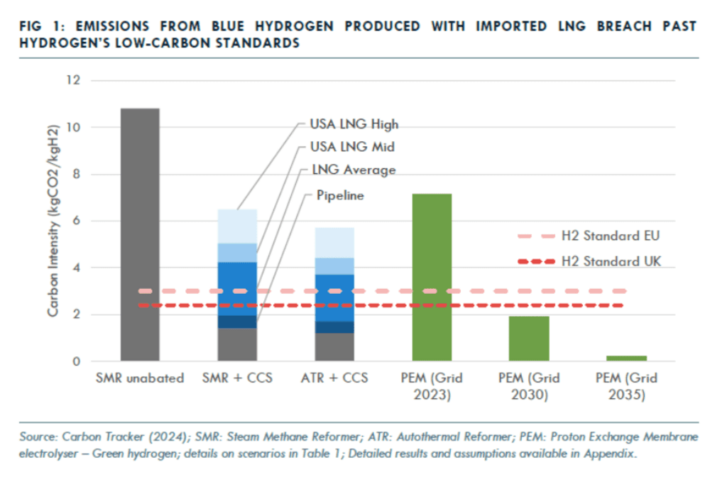 The real climate impact of Blue Hydrogen and Gas-CCS - Renewable Carbon ...