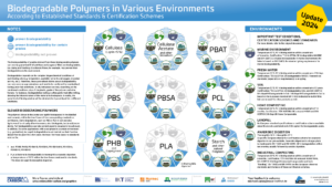 Comprehensive poster on biodegradable polymers in various environments ...