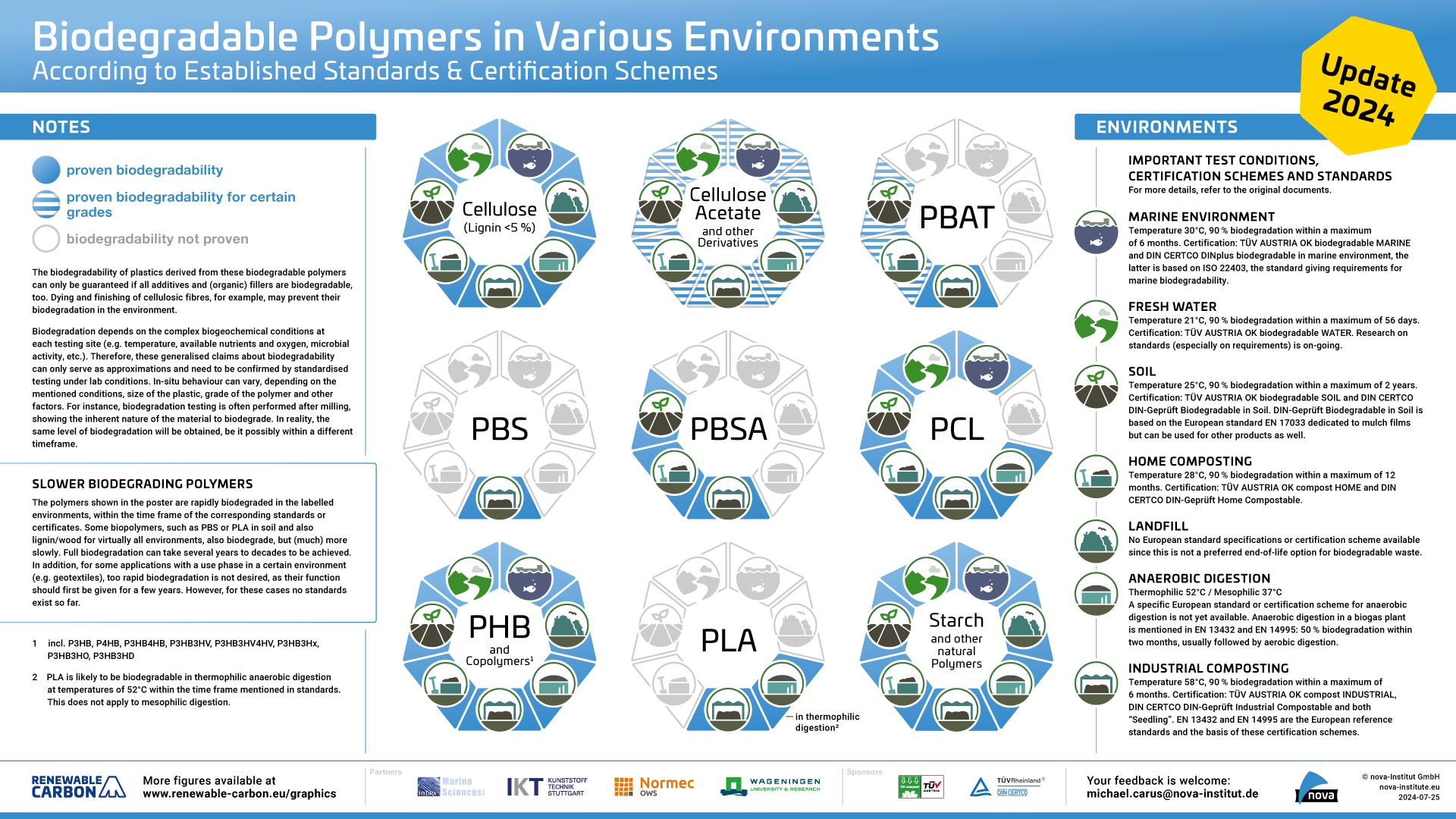 Comprehensive poster on biodegradable polymers in various environments ...