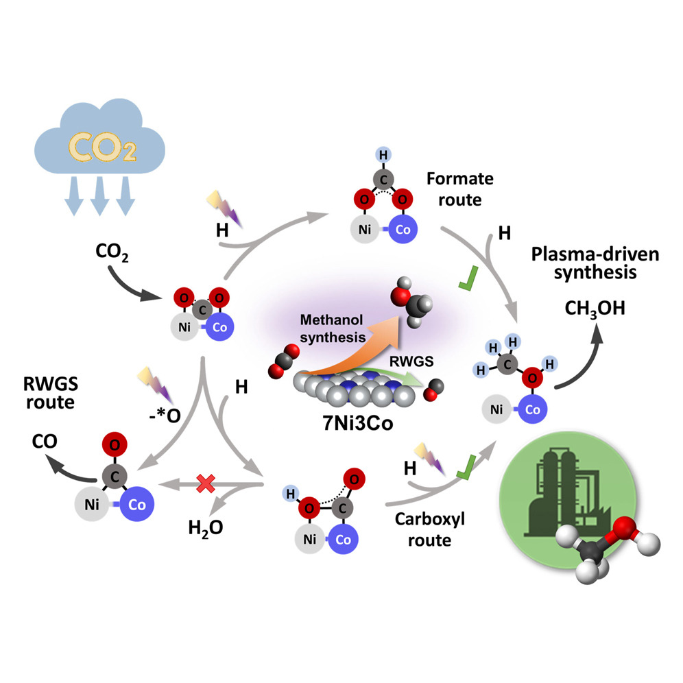 Engineering Ni-Co bimetallic interfaces for ambient plasma-catalytic CO2 hydrogenation to ...