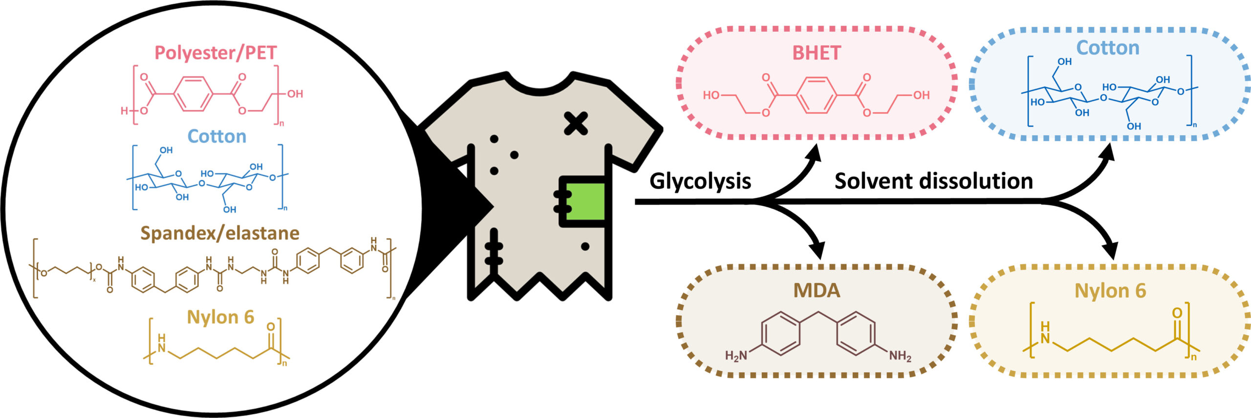 Chemical recycling of mixed textile waste - Renewable Carbon News