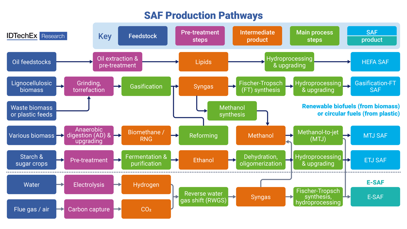 The Evolution of the Biofuel and E-Fuel Production Landscape ...