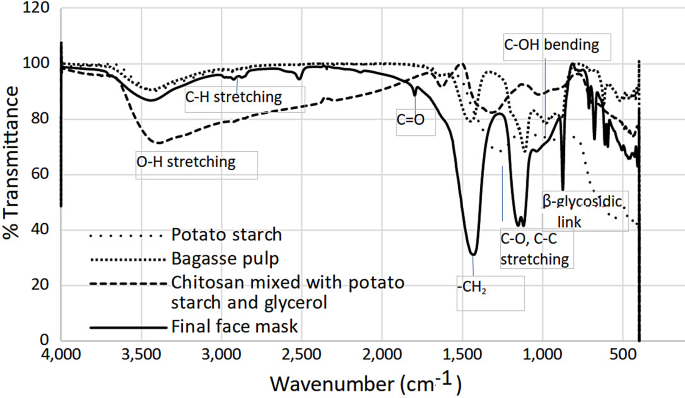 Preparation and characterization of face masks made of bagasse, starch ...